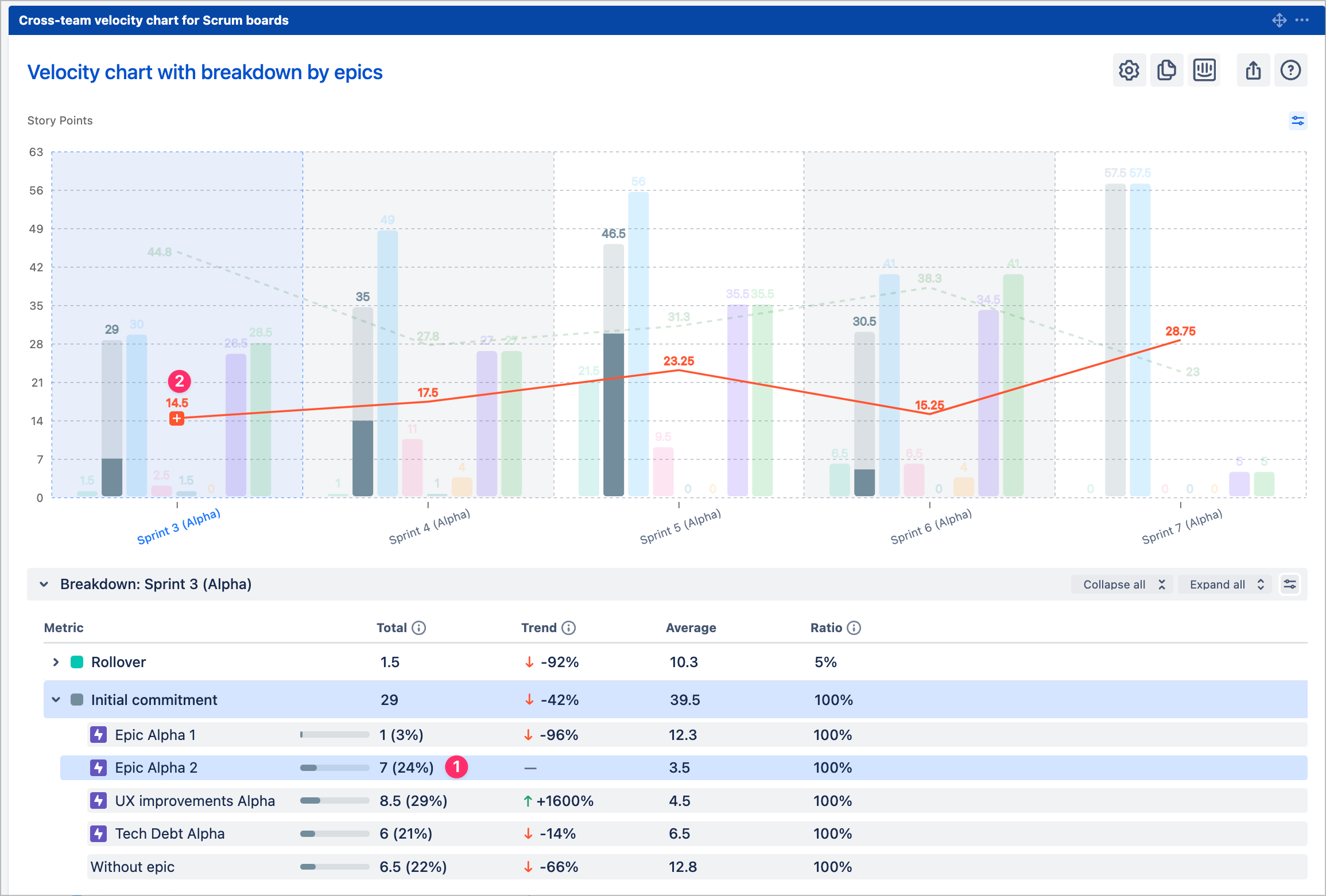 Epic progress report on Jira Dashboard | Example of velocity chart for Jira Epics